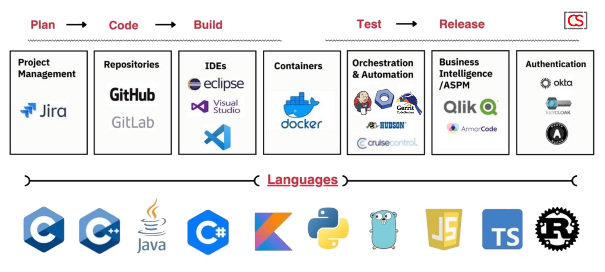 SAST Integrations | CI/CD Continuous Integration Security | CodeSonar