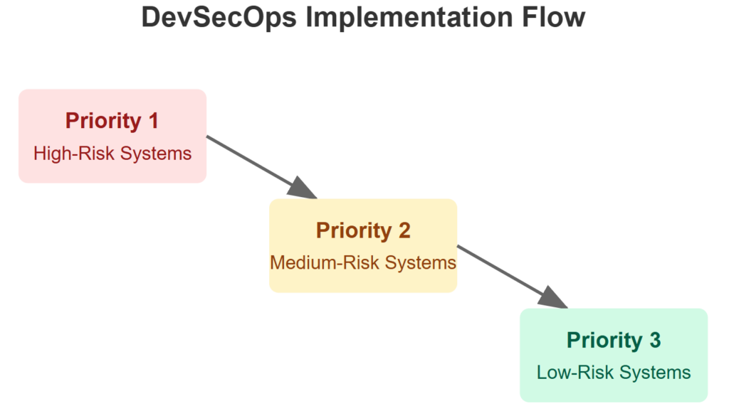 What is DevSecOps? Definition - Best Practices - Methodology